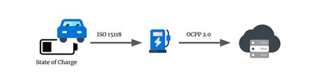 Iso 15118 And Ocpp 2 0 The Dream Team For Smart Charging