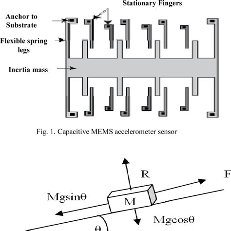 Figure From Characterization Of Wireless Accelerometer Sensor And Its Industrial Applications