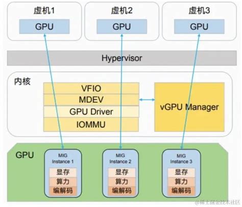 gpu虚拟化：常见技术实现解析 公众号转载 人工智能 至顶网