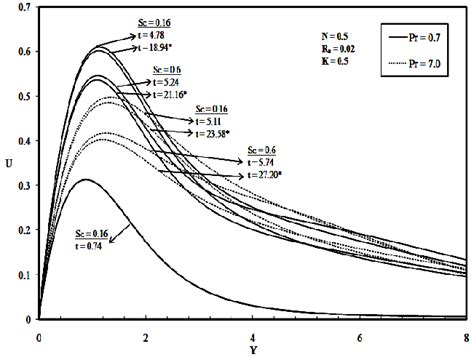 Transient Velocity Profiles At 0 1 X For Different Pr And Sc