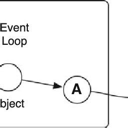 Communicating Event Loop Model Download Scientific Diagram