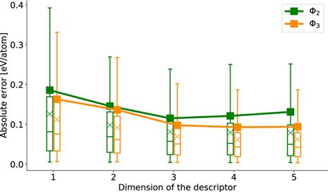 Cross Validation Prediction Errors Of Mt Sisso Models For The Energy