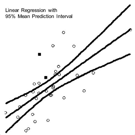 Correlations Between Pulmonary Ventilation And Oxygen Consumption