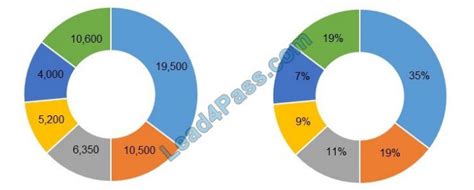[2020 7] Latest Collection Of Oracle Certification Exam Exercise Questions And Answers