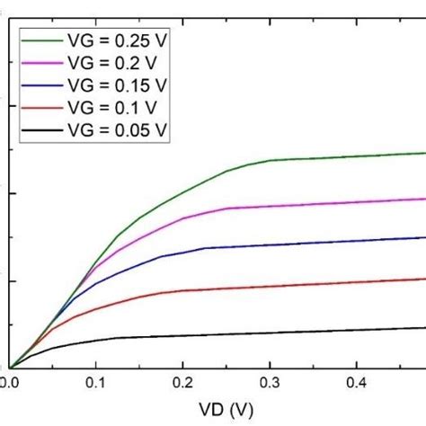 Tunneling Current As A Function Of Gate Voltage Vg With Variations