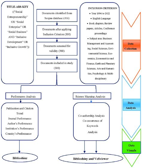 Flowchart Of Database Selection Strategy And Data Analysis Source Download Scientific
