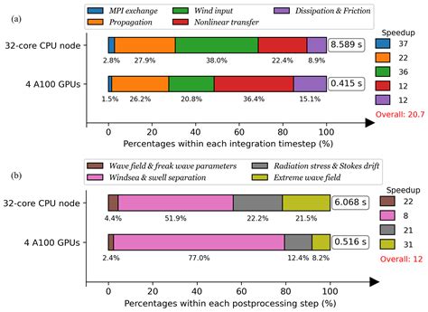 Gmd Towards A Real Time Modeling Of Global Ocean Waves By The Fully