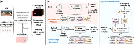 Moving Object Segmentation All You Need Is Sam
