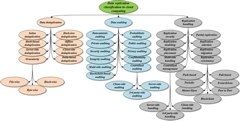 Classification Of Data Replication Schemes In Cloud Computing Download Scientific Diagram