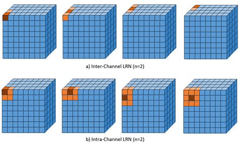 The Architecture And The Implementation Of Alexnet By Vaibhav