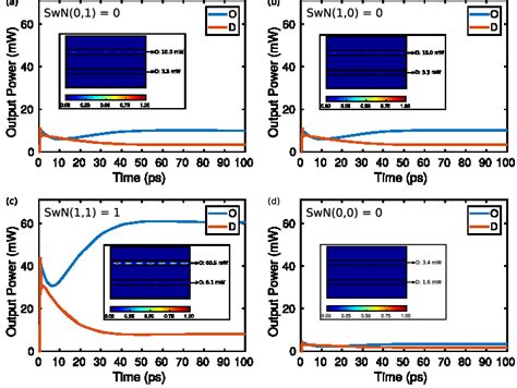 Simulation Results Of The Phc Integrated Swn Response Time And Download Scientific Diagram