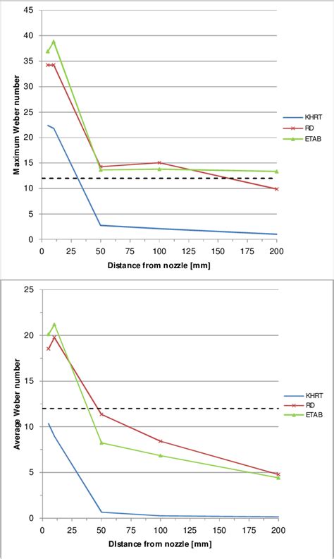 Maximum Weber Number Top With The Different Breakup Models According Download Scientific