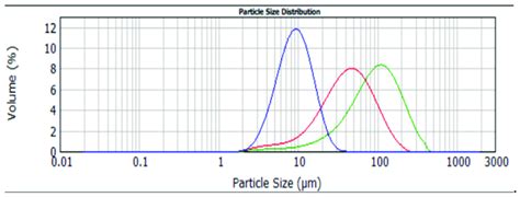 Particle Size Distribution Of Cs10 Cs1010 Blue Cs1040 Red Download Scientific