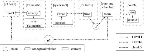 characterization of chunk dependencies example on the utterance ` a