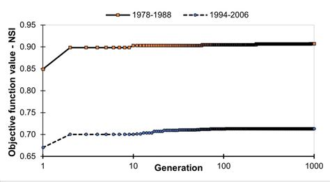Objective Function Evolution During 1000 Generations In Two Period