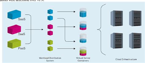 figure 1 from survey of cloud computing issues at implementation level