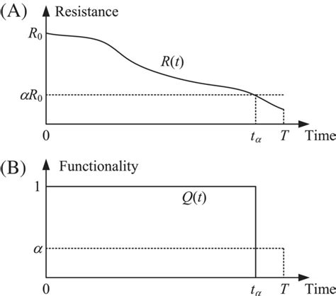 dependence of reliability or resilience on the threshold α alpha