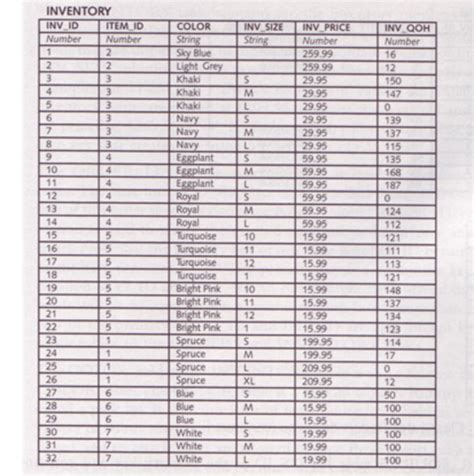Solved Help In Creating Tables Based On Erd Diagram Using