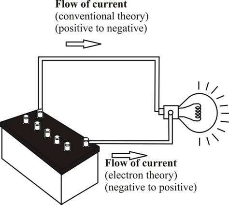 Conventional Electron Theory