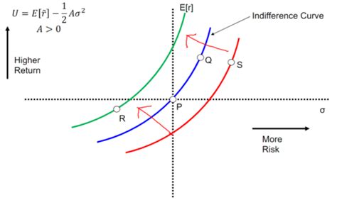 W4 Portfolio Selection With Mean Variance Questions Flashcards Quizlet