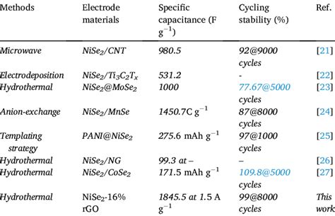 Comparison Of Cycle Performance And Specific Capacitance With Other