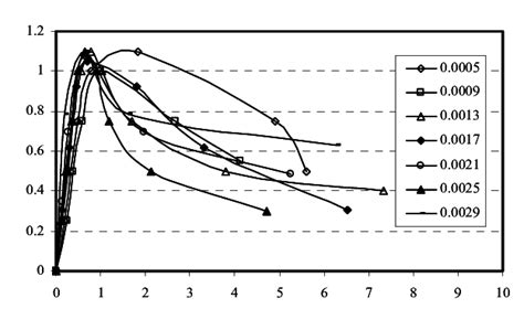 Effect Of Strain Rate On Compressive Relative Stress Relative Strain Download Scientific