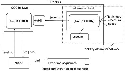 Implementation And Evaluation Of Smart Contracts Using A Hybrid On‐ And Off‐blockchain