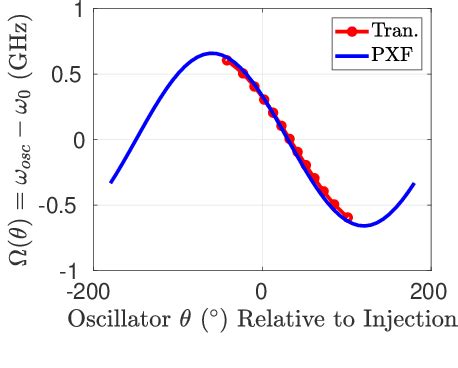 Figure From Hybrid Frequency Domain Simulation Method To Speed Up Analysis Of Injection