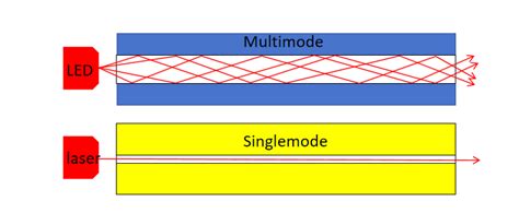 Differences Between Single Mode And Multi Mode Optical Fibers TANGPIN