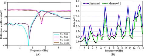 Hepta‐band Hfa Simulated And Measured A S‐parameters Plot And B