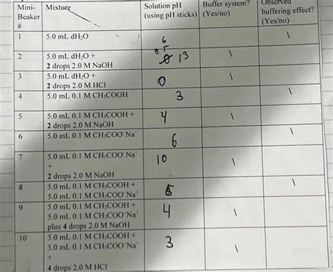 Need Help Filling Out The Buffer System And Observed