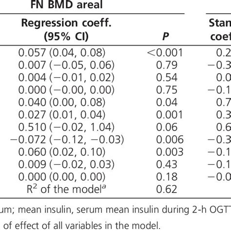 a linear regression model depicting body composition and biochemical