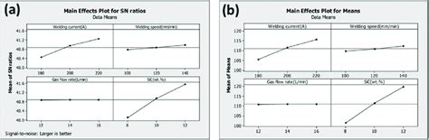 a main effect plot for sn ratios for hardness b mean of means for