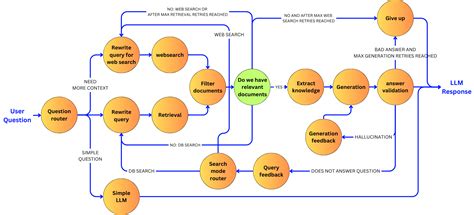 How To Build Ridiculously Complex Llm Pipelines With Langgraph