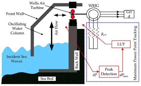 Maximizing Output Power In Oscillating Water Column Wave Power Plants An Optimization Based