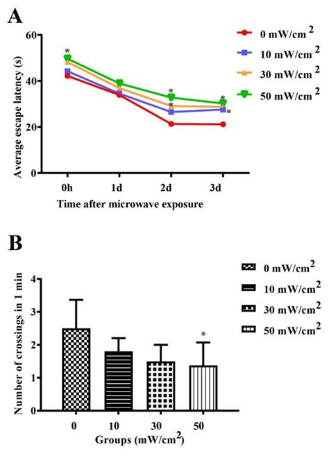 effect of microwave radiation on spatial learning and memory in the