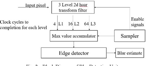 Figure 10 From Design Of An Ip Core For Motion Blur Detection In Fundus