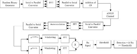 Block Diagram Of Proposed Cyclostationary Detection Download