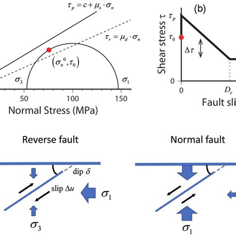 Pdf Dynamic Asymmetry Of Normal And Reverse Faults Due To Constrained