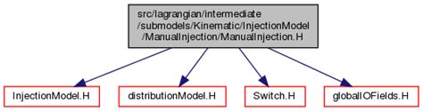 OpenFOAM Src Lagrangian Intermediate Submodels Kinematic InjectionModel ManualInjection