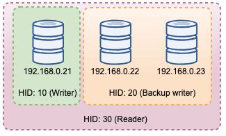 How To Run And Configure ProxySQL For MySQL Galera Cluster On Docker Severalnines