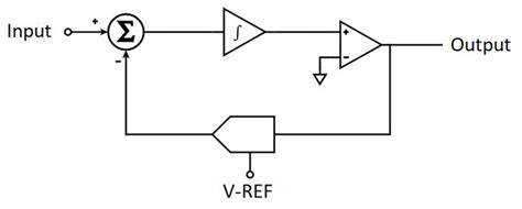 Types Of Analog To Digital Converters Analog To Digital Converter Analog Devices Analog