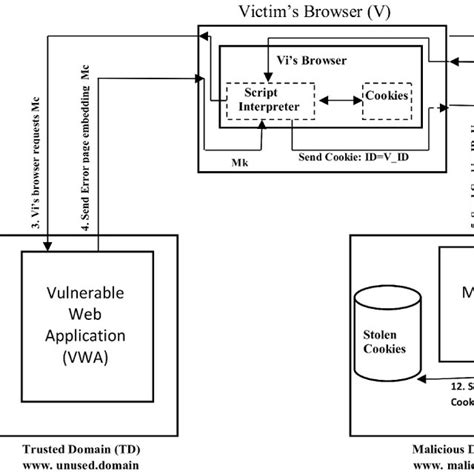 persistent xss scenario [5] download scientific diagram