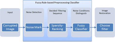 The Proposed Fuzzy Rule Based Preprocessing Classifier Download