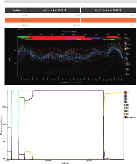 Bootscanning Analysis And Representation Of Recombination Breakpoints