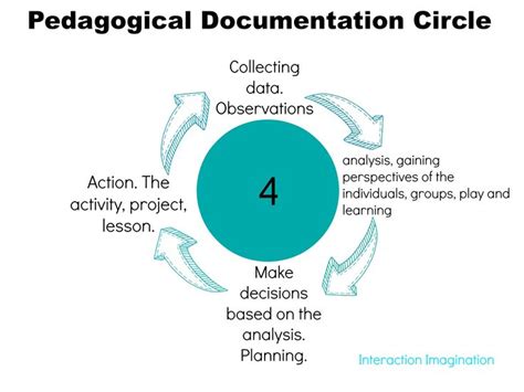 A Beginners Guide To Pedagogical Documentation Part 3