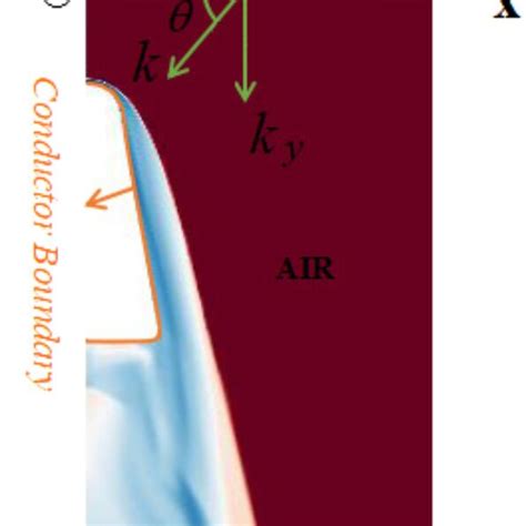 Model Of The Electromagnetic Wave Propagation Over The Realistic Plasma Download Scientific