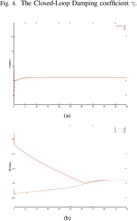 a closed loop gradient descent algorithm applied to rosenbrock s function