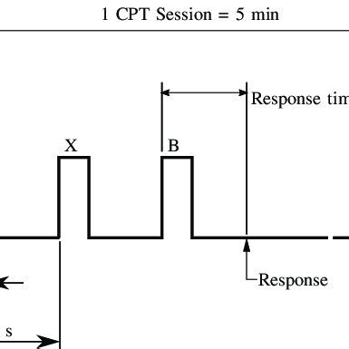 The Illustration Of The Continuous Performance Test One CPT Session Download Scientific