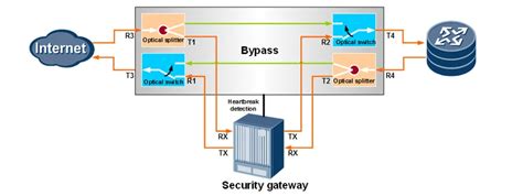 Network Security Bypass Connection Solution Wdmlight